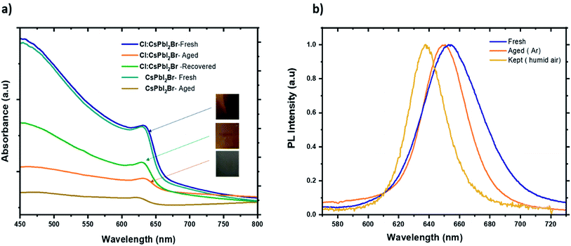 Effect of doping on the phase stability and photophysical properties of ...