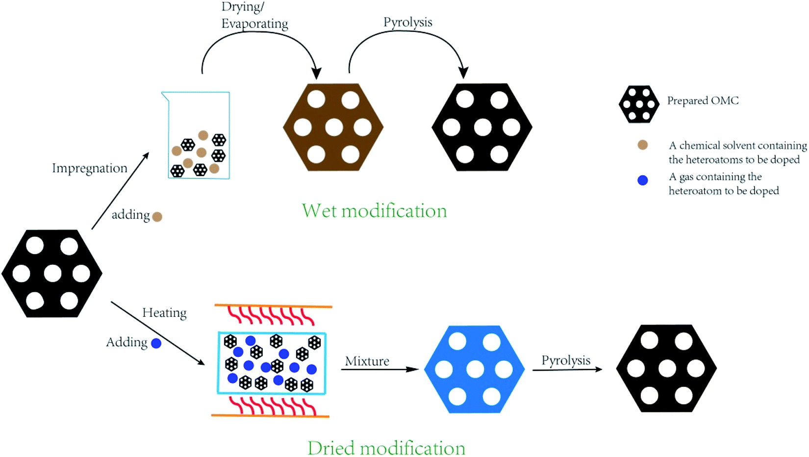 Doping strategy, properties and application of heteroatom-doped ordered ...