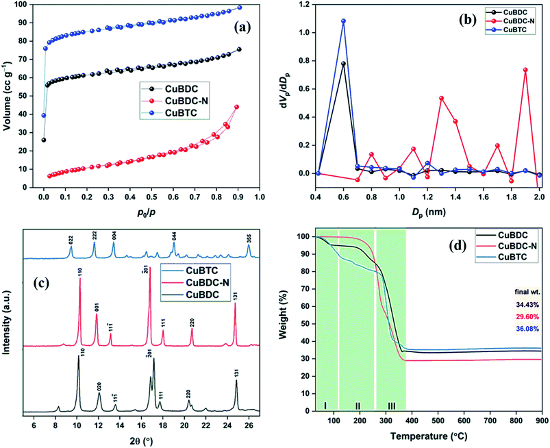 Chemisorption of hydrogen sulfide over copper-based metal–organic ...