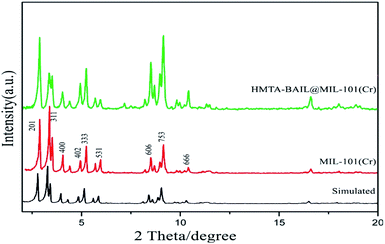 Hexamethylenetetramine-based ionic liquid/MIL-101(Cr) metal–organic ...