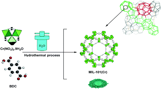 Hexamethylenetetramine-based ionic liquid/MIL-101(Cr) metal–organic ...