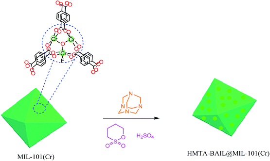 Hexamethylenetetramine-based ionic liquid/MIL-101(Cr) metal–organic ...