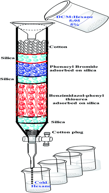 Solid-phase reactive chromatography (SPRC): a sustainable method for ...