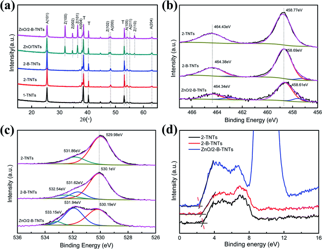 Preparation of ZnO/two-layer self-doped black TiO 2 nanotube arrays and ...