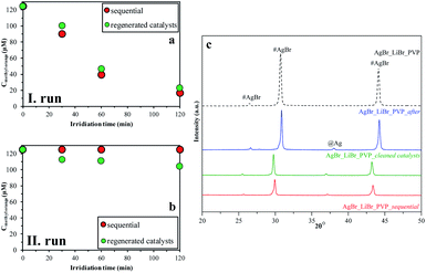 Shape tailoring of AgBr microstructures: effect of the cations of ...