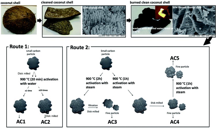 Graphite-type activated carbon from coconut shell: a natural source for ...