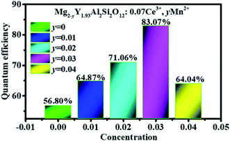 A novel red-emitting phosphor Mg 2 Y 2 Al 2 Si 2 O 12 :Ce 3+ /Mn 2+ for ...