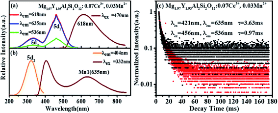 A novel red-emitting phosphor Mg 2 Y 2 Al 2 Si 2 O 12 :Ce 3+ /Mn 2+ for ...