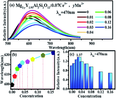 A novel red-emitting phosphor Mg 2 Y 2 Al 2 Si 2 O 12 :Ce 3+ /Mn 2+ for ...