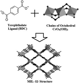 Synthesis, characterization, and CO 2 adsorption properties of metal ...