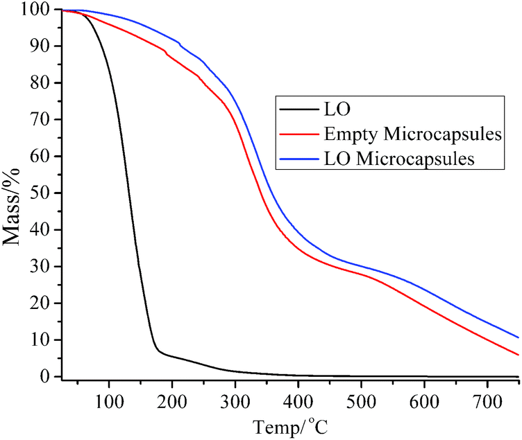 Microencapsulation of lime ( Citrus aurantifolia ) oil for ...