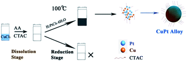 A monodispersed CuPt alloy: synthesis and its superior catalytic ...