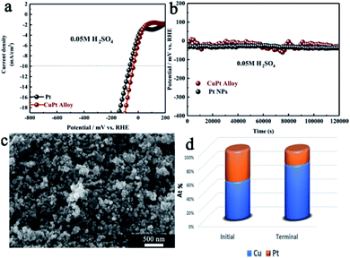 A monodispersed CuPt alloy: synthesis and its superior catalytic ...