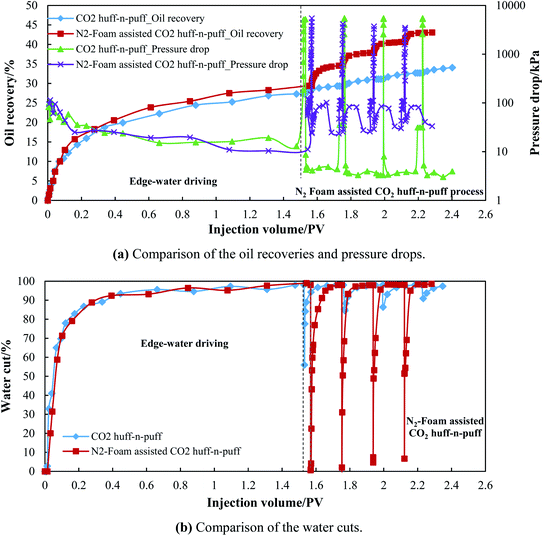 N 2 -foam-assisted CO 2 huff-n-puff process for enhanced oil recovery ...