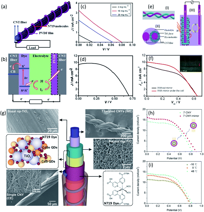 Aligned carbon nanotube fibers for fiber-shaped solar cells ...