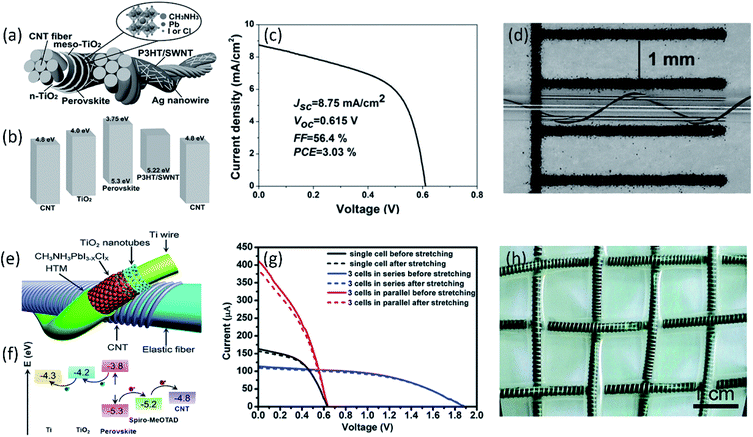 Aligned carbon nanotube fibers for fiber-shaped solar cells ...
