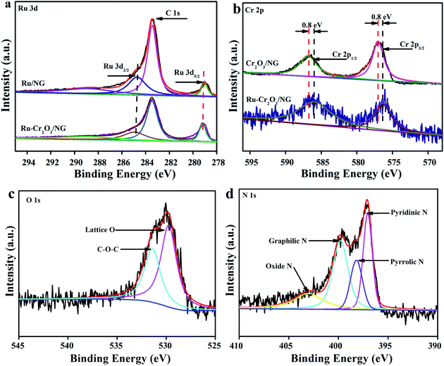 Boosting the hydrogen evolution reaction activity of Ru in alkaline and ...