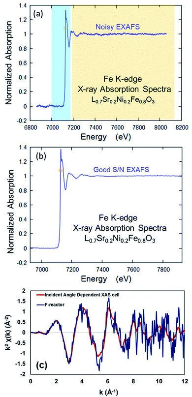 Incident-angle dependent operando XAS cell design: investigation of the ...