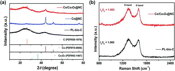 Electrocatalytic oxygen reduction by a Co/Co 3 O 4 @N-doped carbon ...