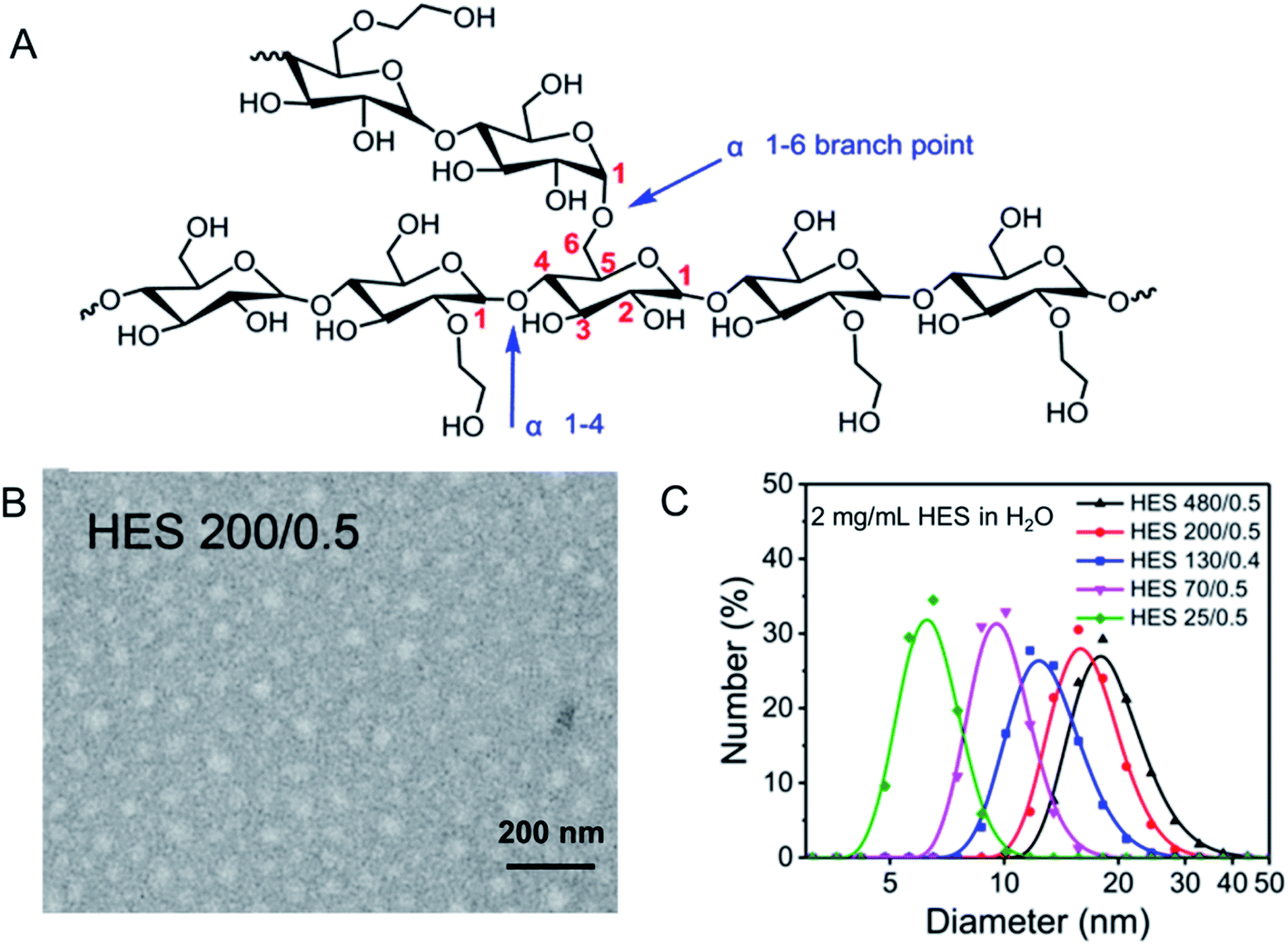 Hydroxyethyl starch based smart nanomedicine - RSC Advances (RSC ...
