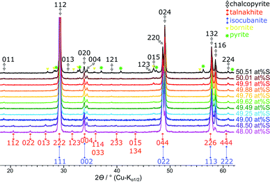 Synthesis and stability of single-phase chalcopyrite – a potential ...
