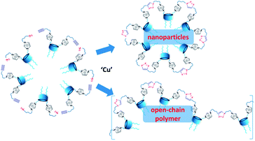 New poly-imidazolium–triazole particles by CuAAC cross-linking of calix ...
