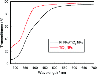 Rapid and continuous fabrication of TiO 2 nanoparticles encapsulated by ...