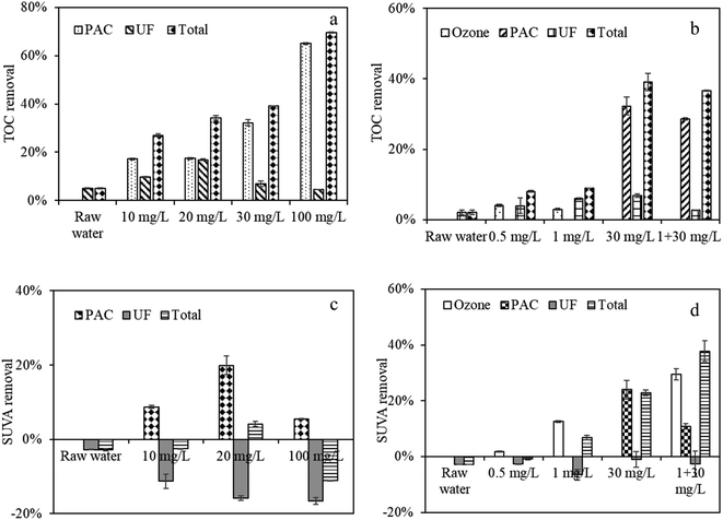Reversible and irreversible membrane fouling in hollow-fiber UF ...