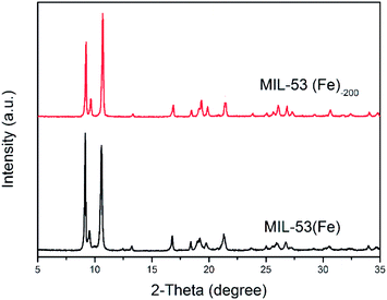 A novel route to size-controlled MIL-53(Fe) metal–organic frameworks ...