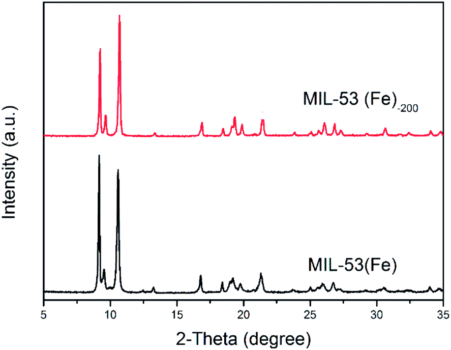 A novel route to size-controlled MIL-53(Fe) metal–organic frameworks ...