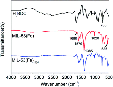 A novel route to size-controlled MIL-53(Fe) metal–organic frameworks ...