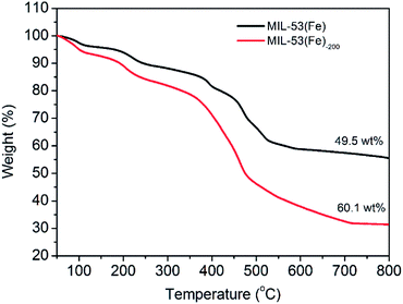 A novel route to size-controlled MIL-53(Fe) metal–organic frameworks ...