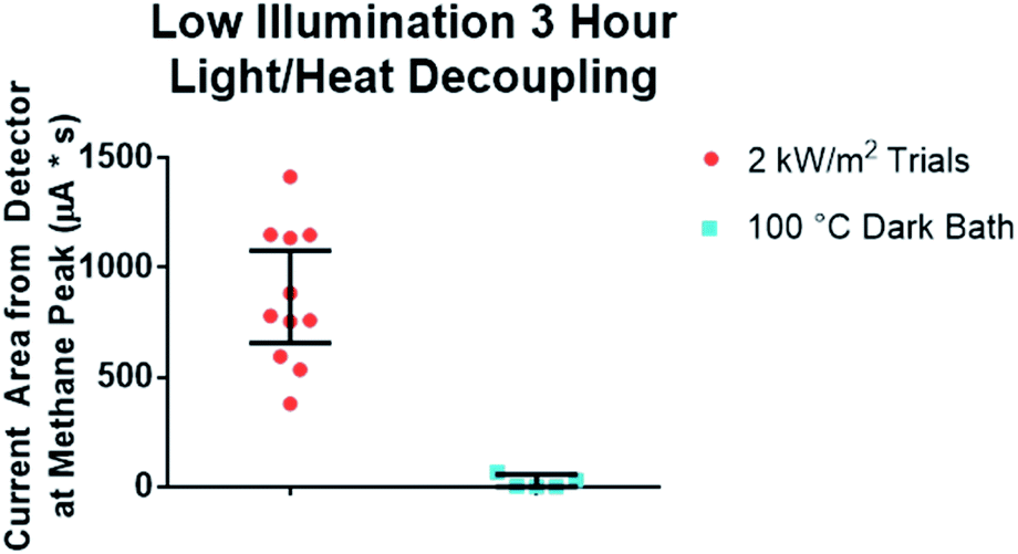 Demonstration of the photothermal catalysis of the Sabatier reaction ...