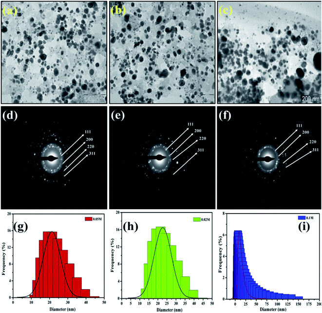 Green synthesis of silver nanoparticles using plant extracts and their ...
