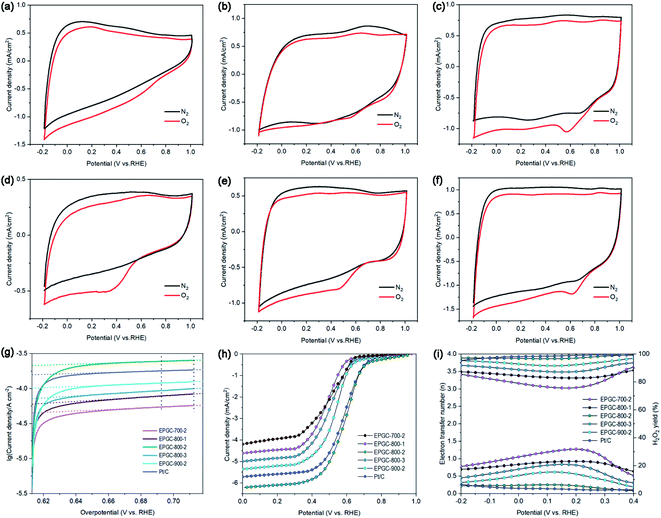 One-step preparation of eggplant-derived hierarchical porous graphitic ...