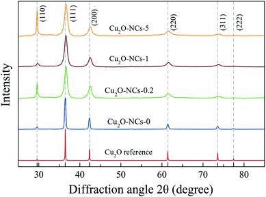 Green synthesis of starch-capped Cu 2 O nanocubes and their application ...