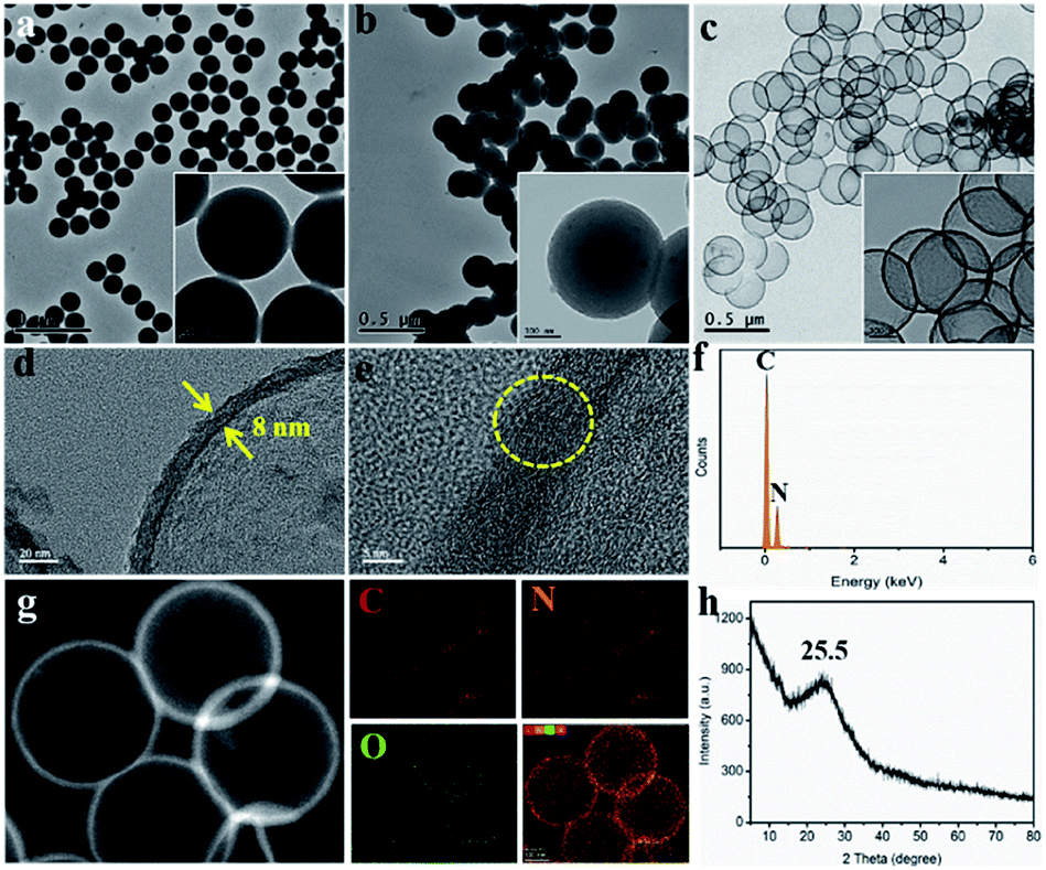Amino-1 H -tetrazole-regulated high-density nitrogen-doped hollow ...