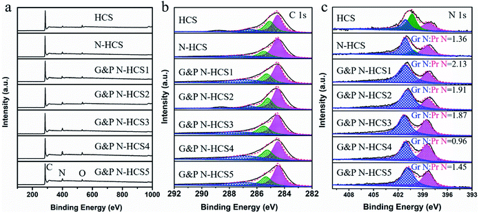 Amino-1 H -tetrazole-regulated high-density nitrogen-doped hollow ...