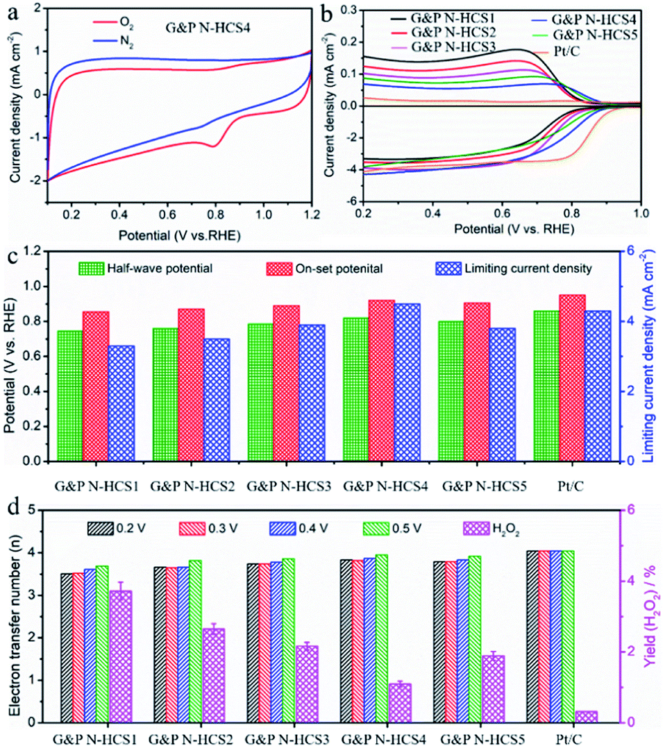 Amino-1 H -tetrazole-regulated high-density nitrogen-doped hollow ...