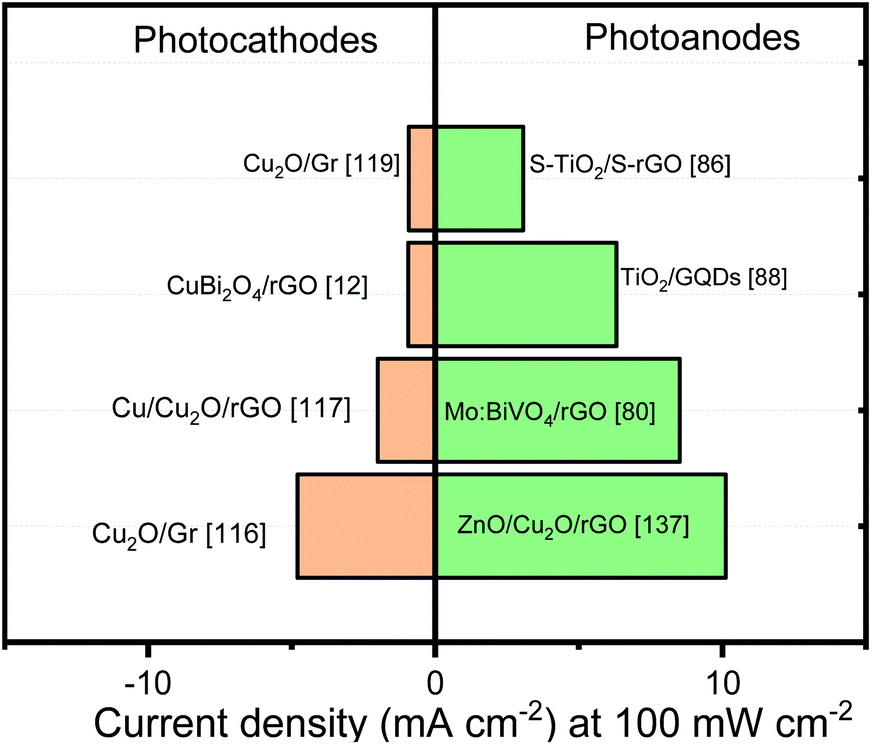 Challenges and prospects about the graphene role in the design of ...