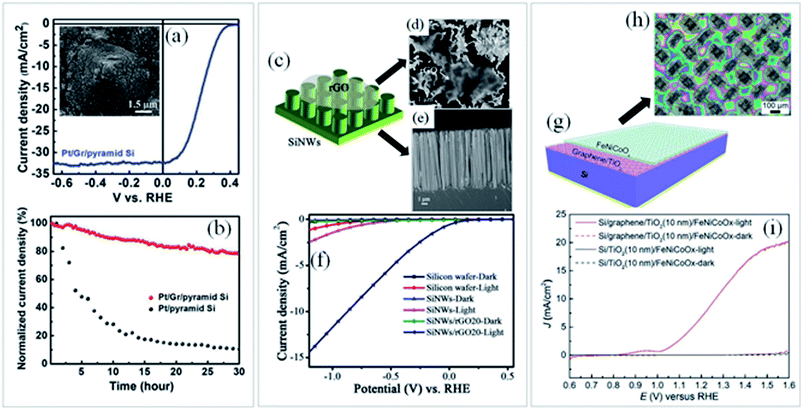 Challenges and prospects about the graphene role in the design of ...