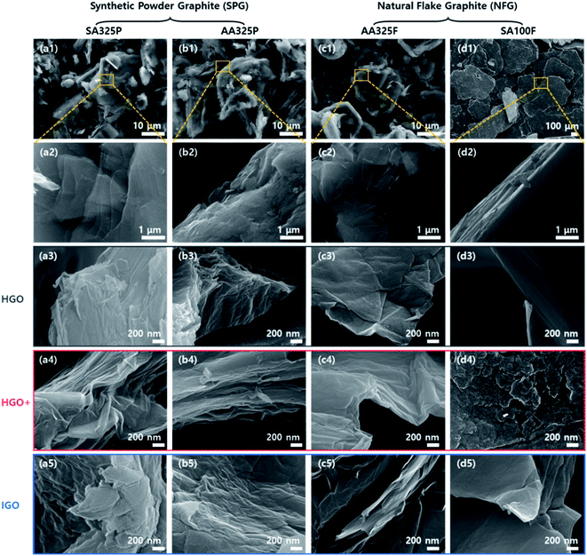 Building with graphene oxide: effect of graphite nature and oxidation ...