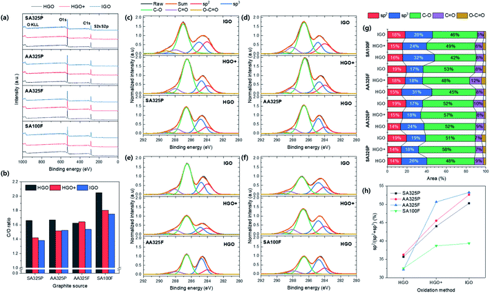 Building with graphene oxide: effect of graphite nature and oxidation ...