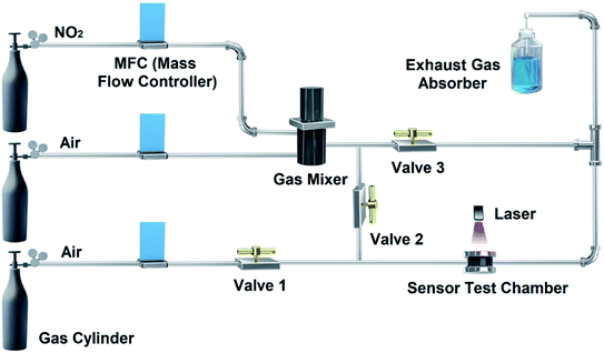 Enhancing room-temperature NO 2 gas sensing performance based on a ...