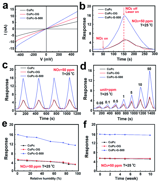 Enhancing room-temperature NO 2 gas sensing performance based on a ...