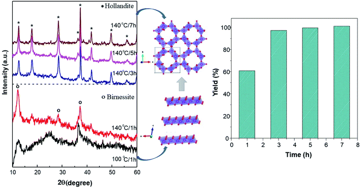 The effects of Fe-doping on MnO 2 : phase transitions, defect ...