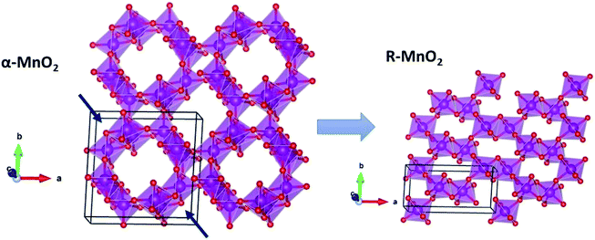 The effects of Fe-doping on MnO 2 : phase transitions, defect ...
