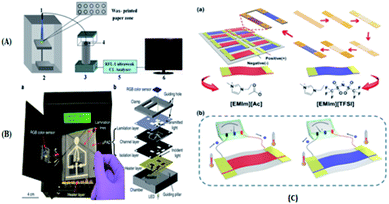 Research progress on the applications of paper chips - RSC Advances ...