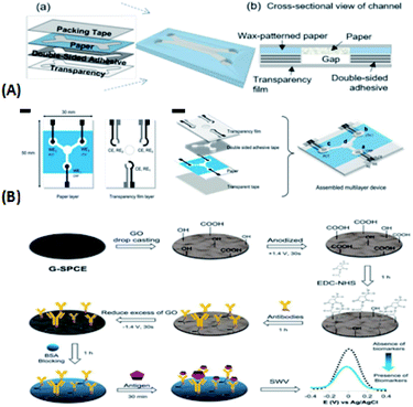 Research progress on the applications of paper chips - RSC Advances ...