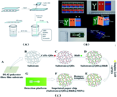 Research progress on the applications of paper chips - RSC Advances ...